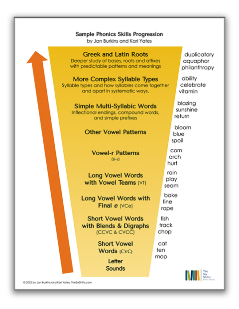 Phonics Skills Progression Chart: Scope & Sequence